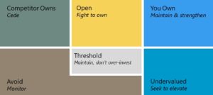 Map Your Competitive Differentiation: What Can You Own?